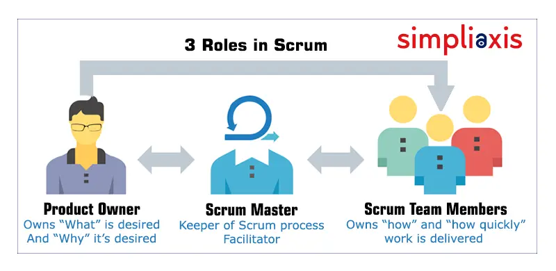 Three Main Roles Of A Scrum Team | Must Know The Scrum Roles